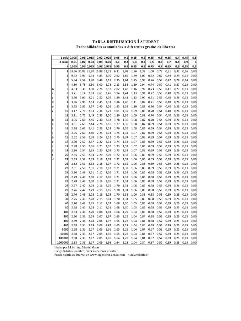 Tabla T de Student | PDF