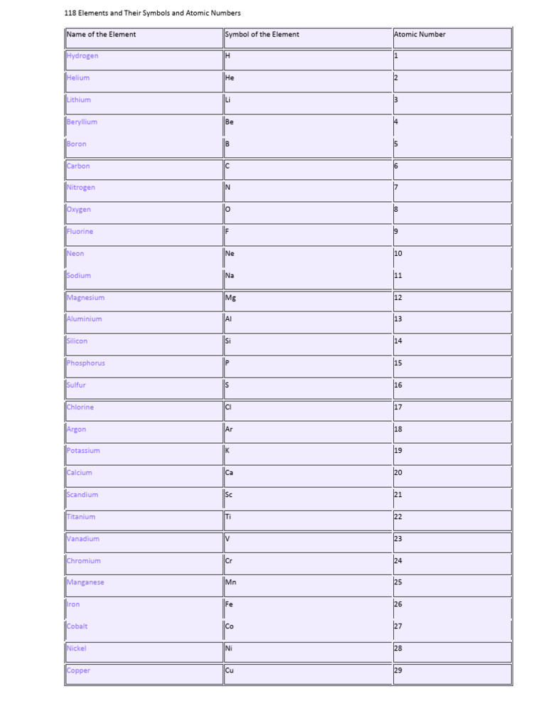 118 Elements and Their Symbols and Atomic Numbers | PDF