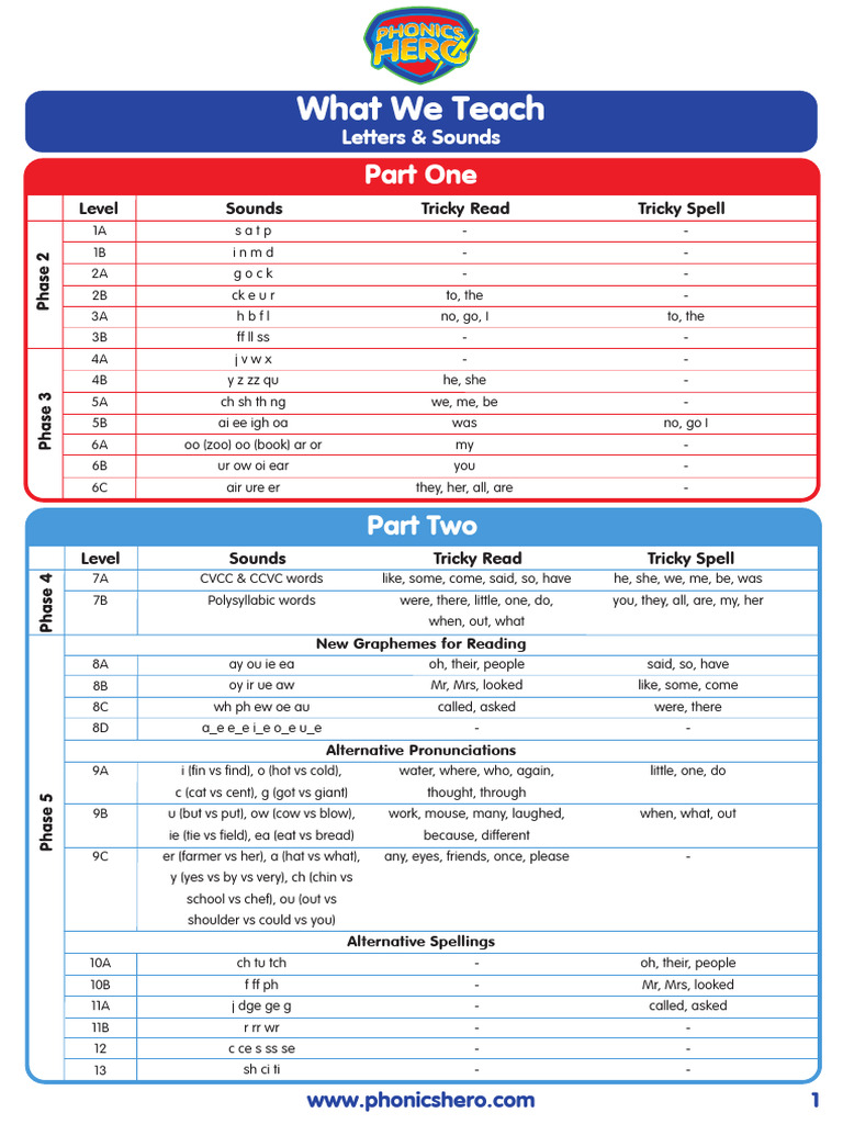 Letters and Sounds - Phonics Hero - Order | PDF