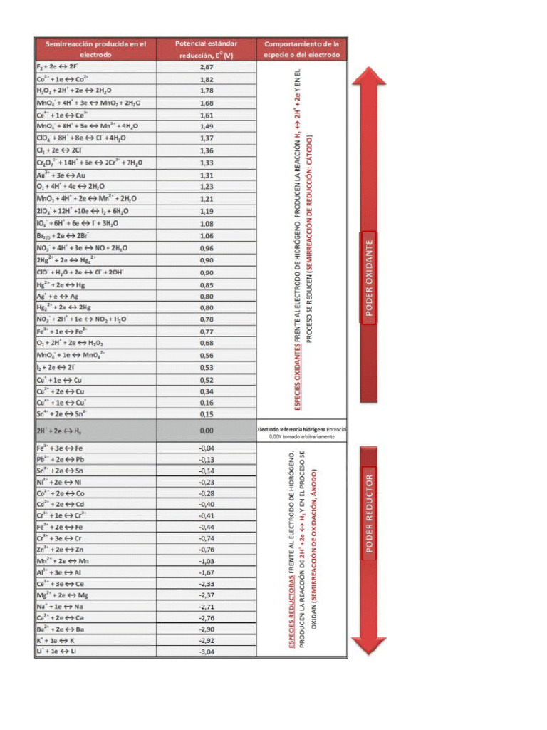 Tabla Redox Inorganicos | PDF
