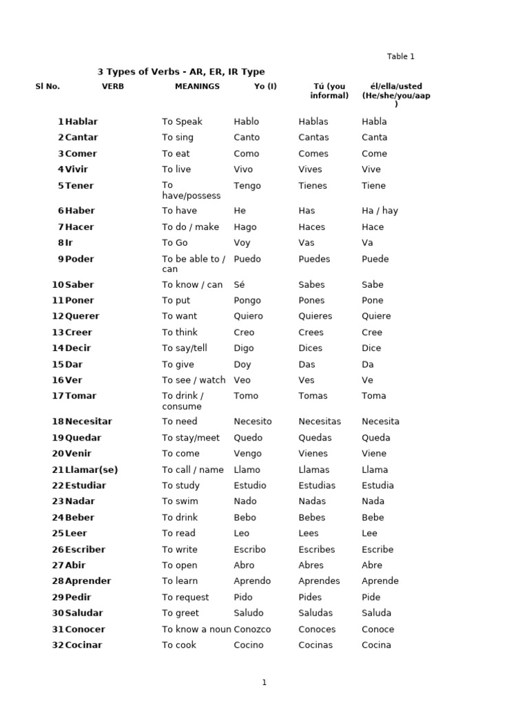 Verb Conjugations Copy 1 | PDF
