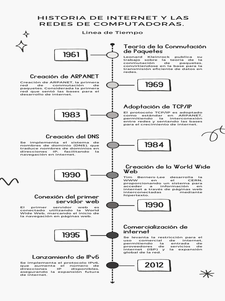 Linea de Tiempo Del Internet y de La Red de Computadoras | PDF Linea de Tiempo Del Internet y de La Red de Computadoras | PDF