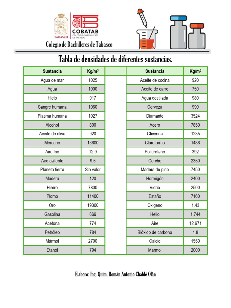 Tabla de densidades, Ejercicios y Areas y volumenes | PDF