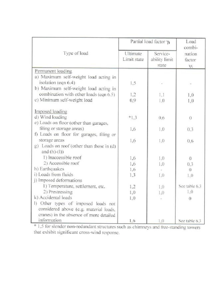 SABS 0160 Table 2 | PDF