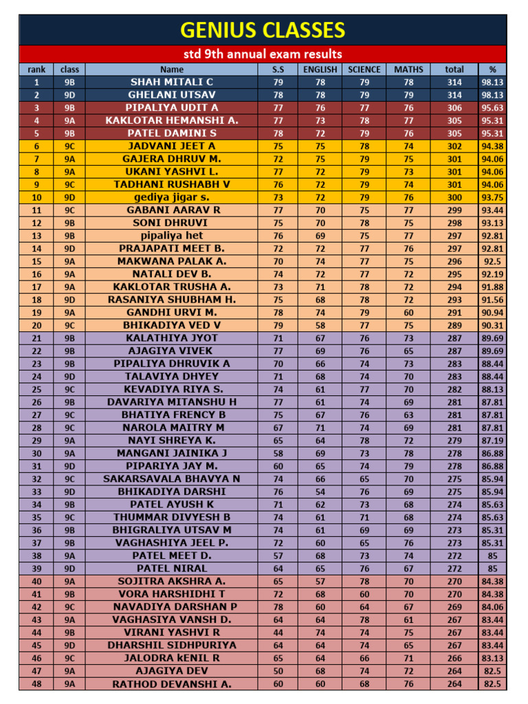 Std 9 Final List | PDF