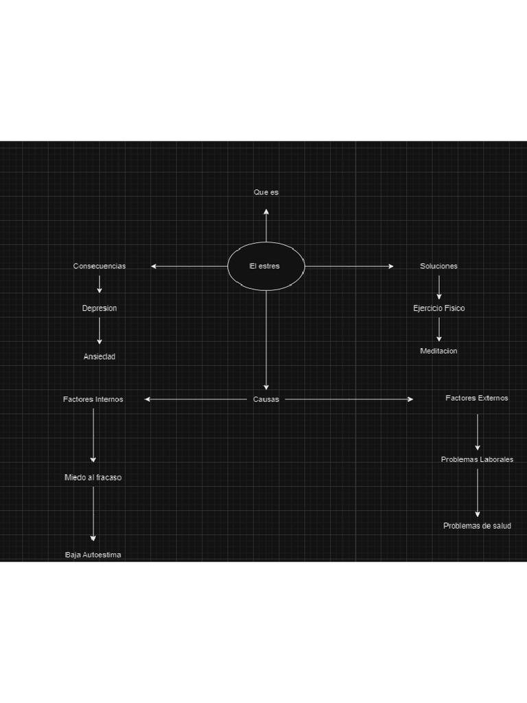 Mapa mental estres | PDF