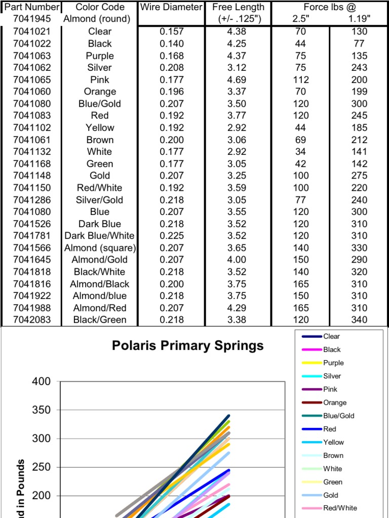 Polaris Spring Rate Sheet | PDF | Informática