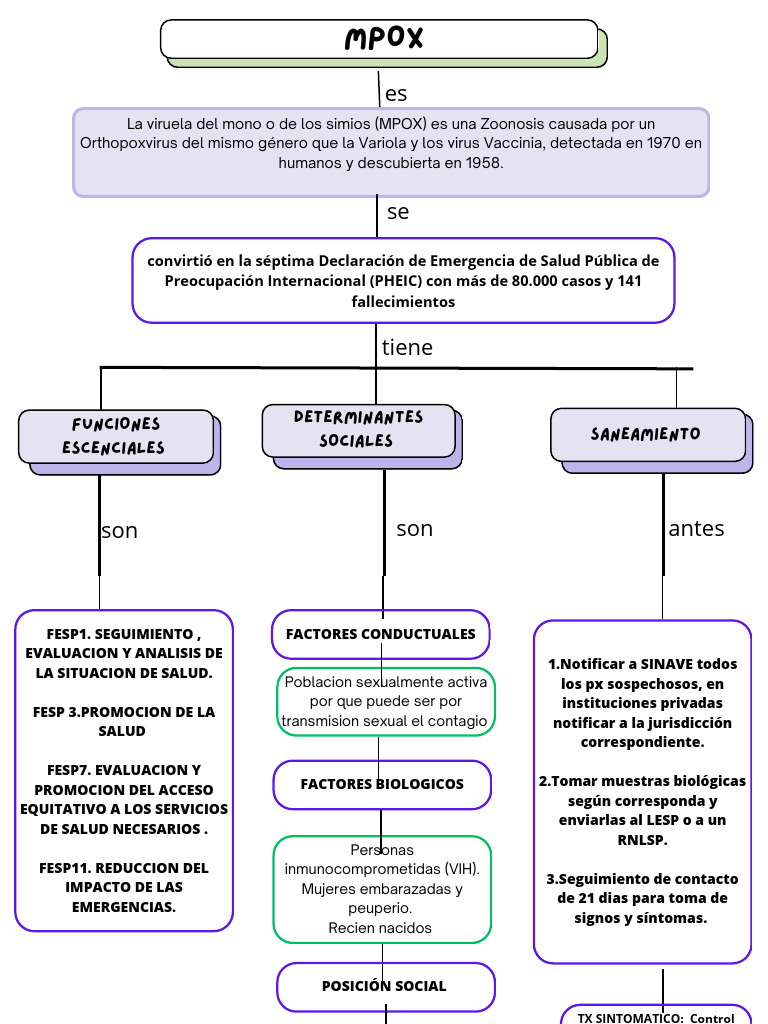 MPOX: Respuesta y Manejo Sanitario | PDF | Virology | Virus