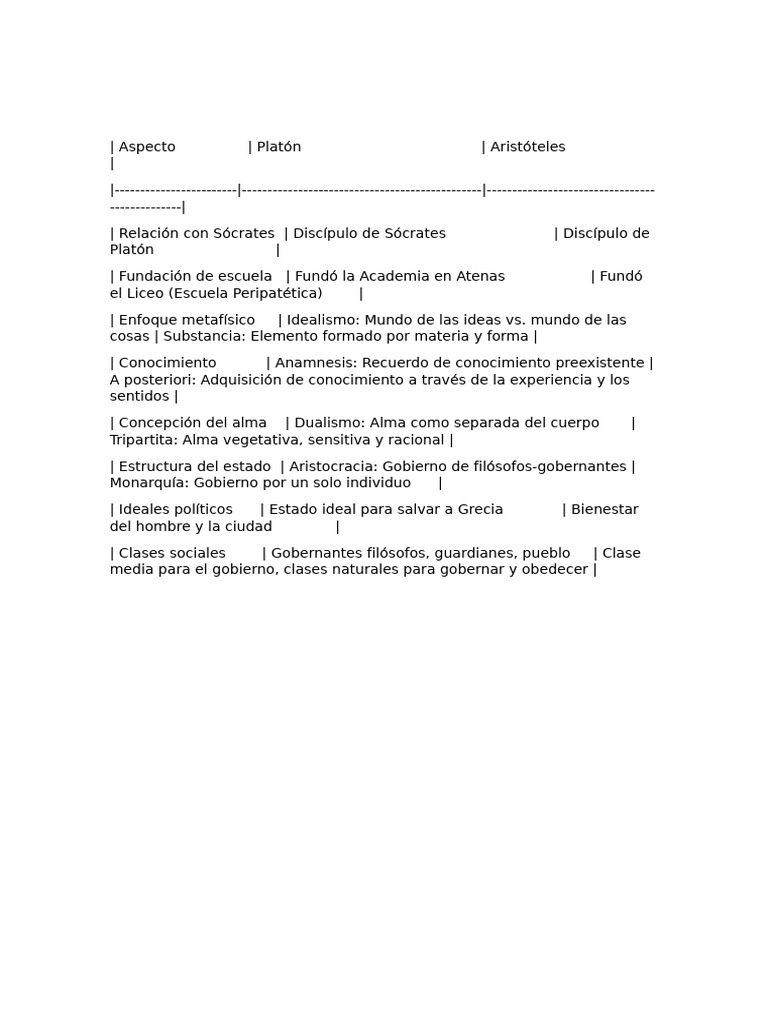 CUADRO COMPARATIVO ARISTOTELES Y PLATON | PDF CUADRO COMPARATIVO ARISTOTELES Y PLATON | PDF