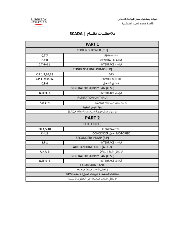 ملاحظات SCADA + FAN COILS | PDF