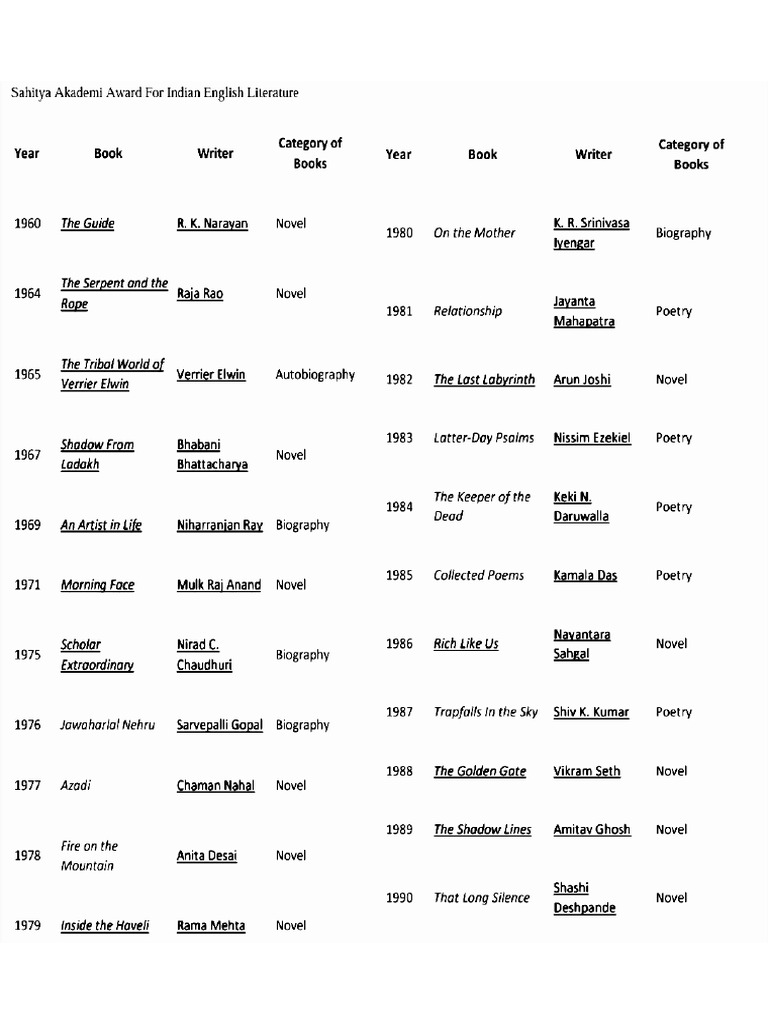 Sahitya Akademi Award list | PDF