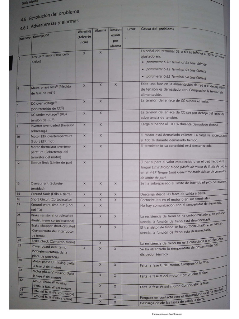 Codigos Alarmas y Progra Variador | PDF