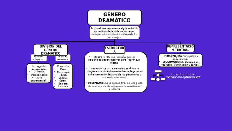 Mapa Conceptual Del Genero Dramatico 3 | PDF