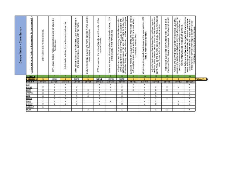 SCENE CHART (Directing) | PDF