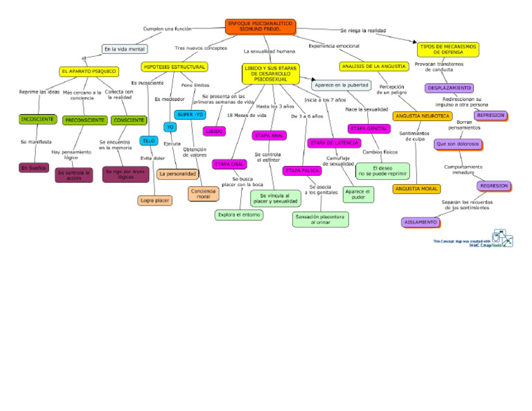 Mapa Conceptual Sigmund Freud - Psicoanalisis | PDF