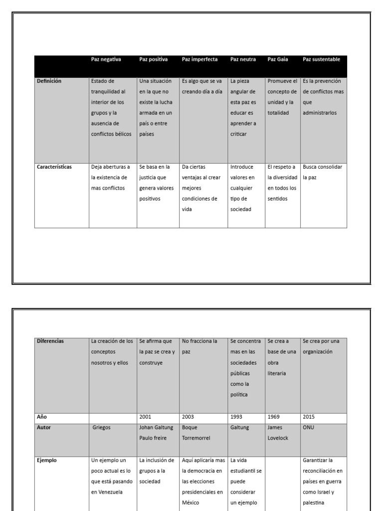 GI - Act 1.1 Cuadro de Doble Entrada Sobre Tipos de Paz | PDF