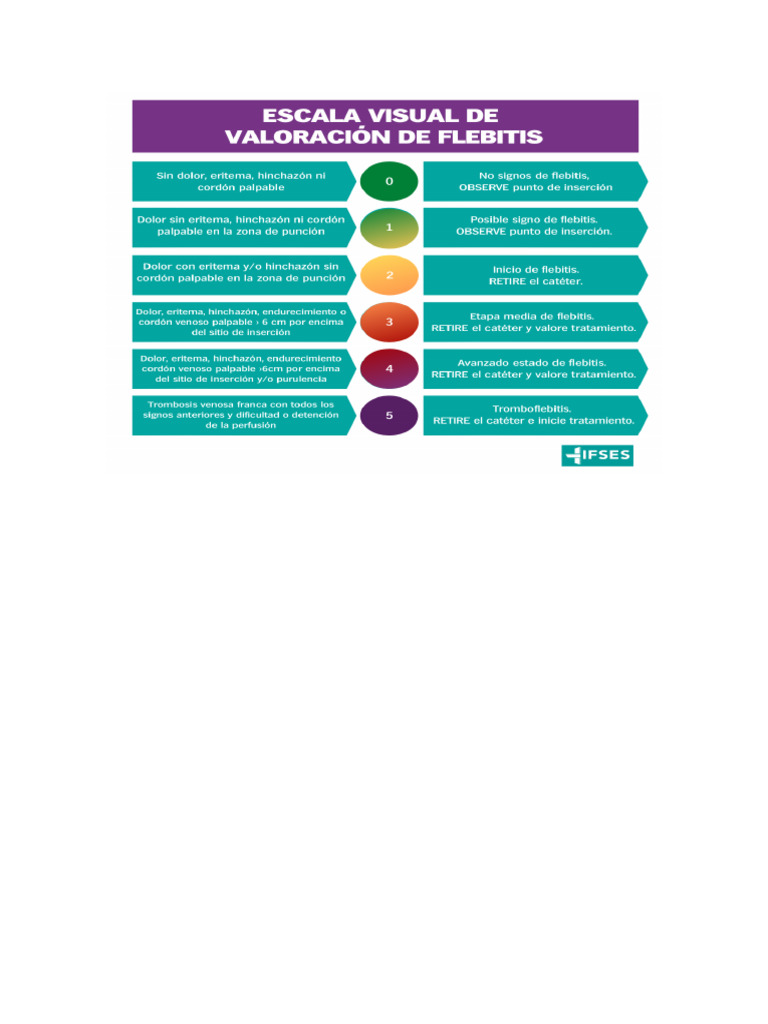 Escala de Flebitis | PDF