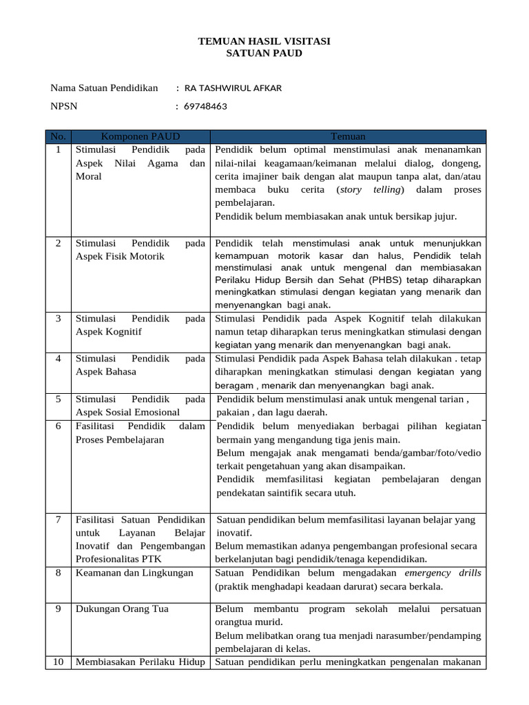 Temuan Hasil Visitasi Ra Tashwirul Afkar | PDF