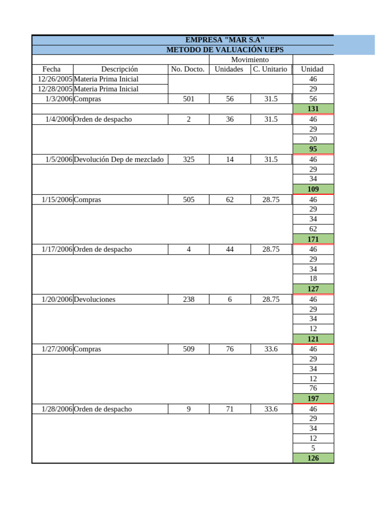 Empresa "Mar S.A" Metodo de Valuación Ueps | PDF