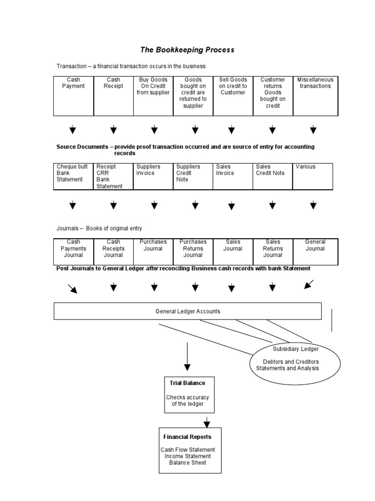 The Bookkeeping Process | PDF | Business