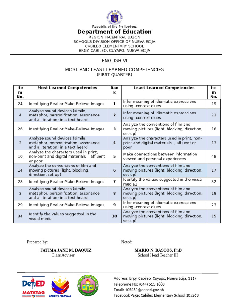 G6 Q1 Most and Least Learned Skills | PDF