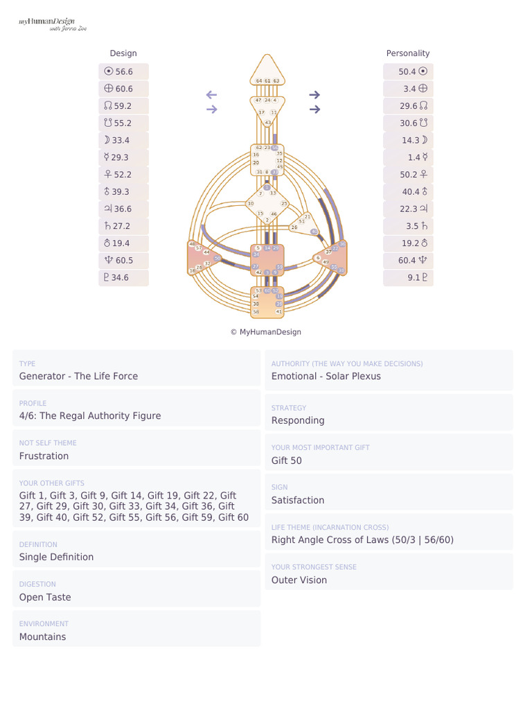 Myhumandesign Chart | PDF