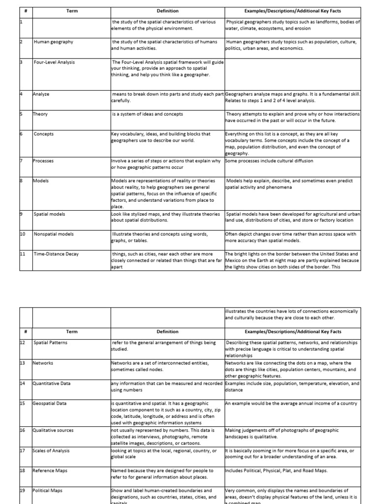 AP Human Geography Vocab Chart Unit 1 - Avinash Nair-3 | PDF