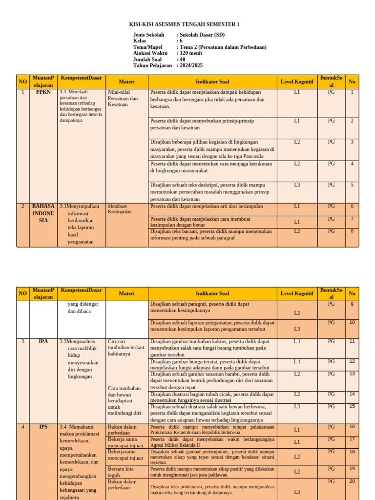 Kisi-Kisi Tema 2 Kelas 6 | PDF