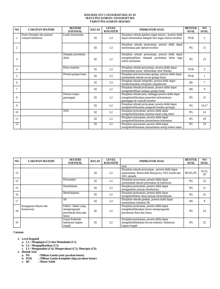 Kisi-Kisi Ats Geografi Xi | PDF