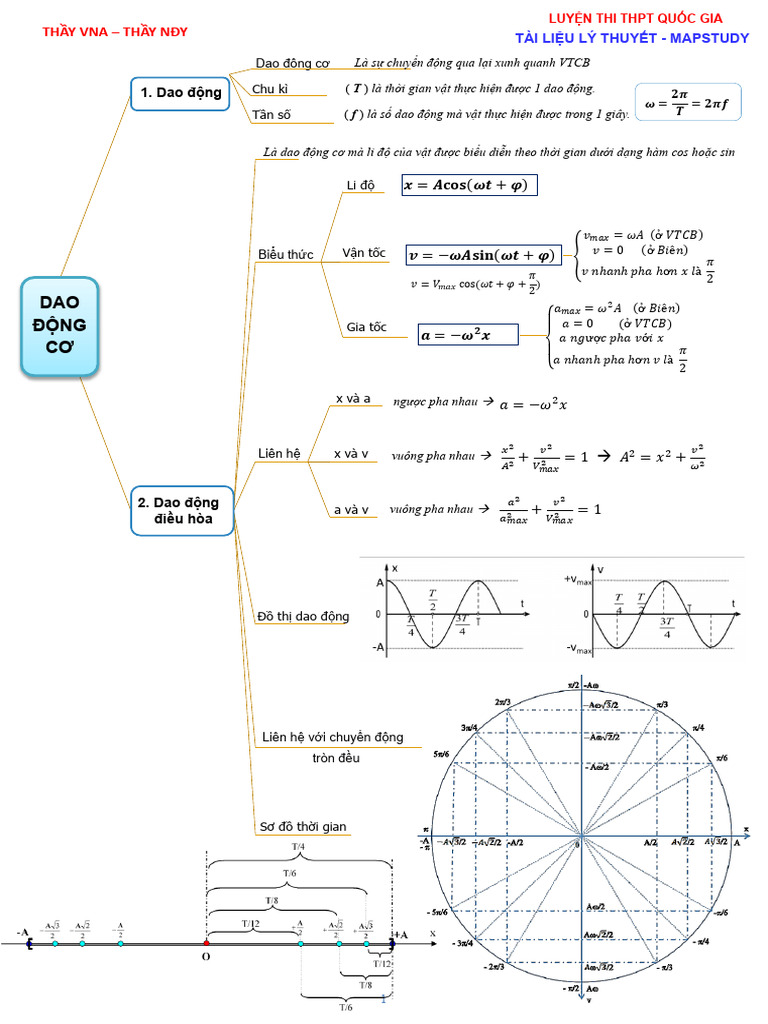 23 thẻ học Lý Thuyết - Lớp 12 - thầy VNA-1 | PDF
