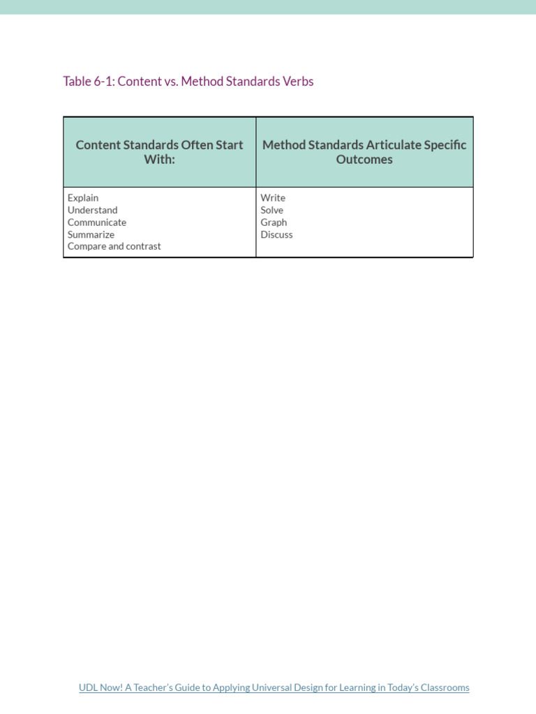 UDL Now! - Chapter 6 Templates | PDF