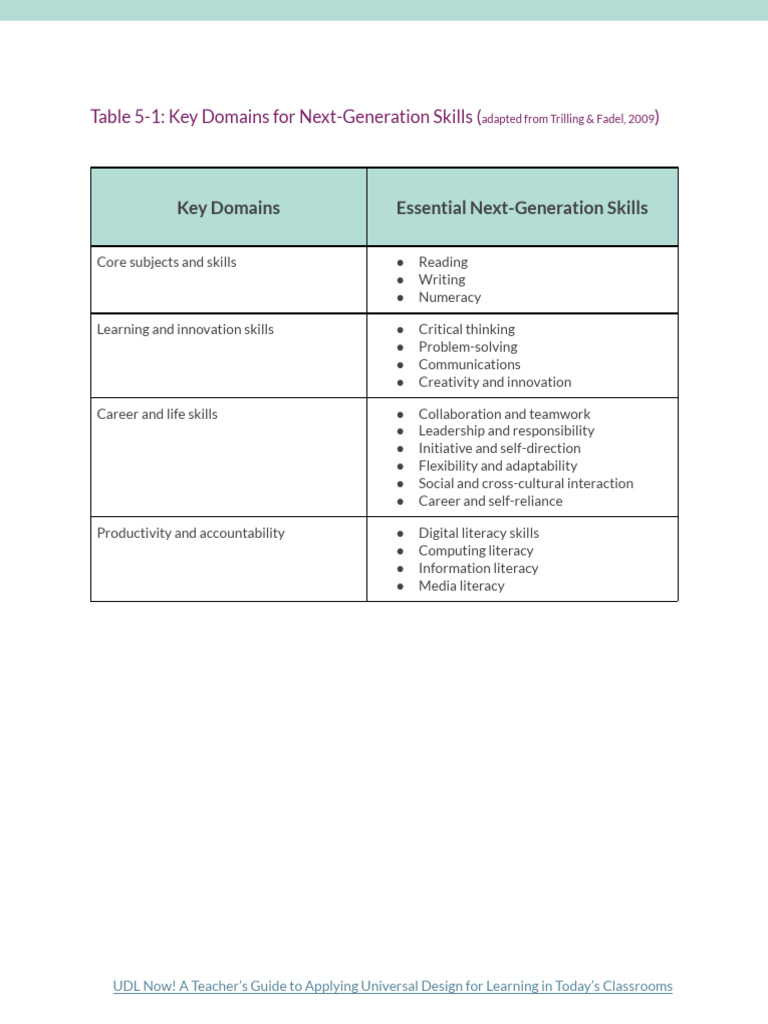UDL Now! - Chapter 5 Templates | PDF