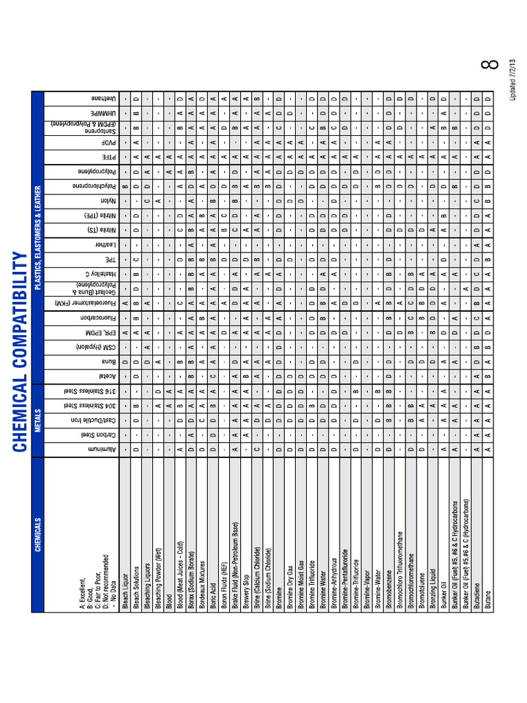 Material Compatibility Chart | PDF