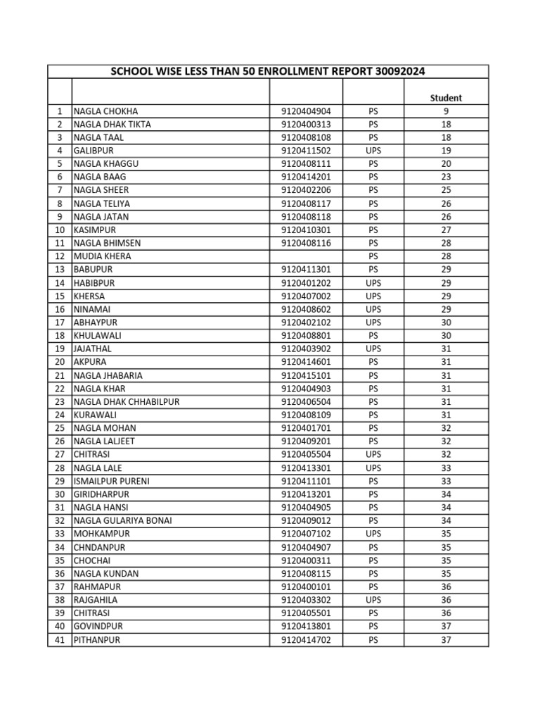 Below 50 Enrollement Schools List Block Gangiri | PDF