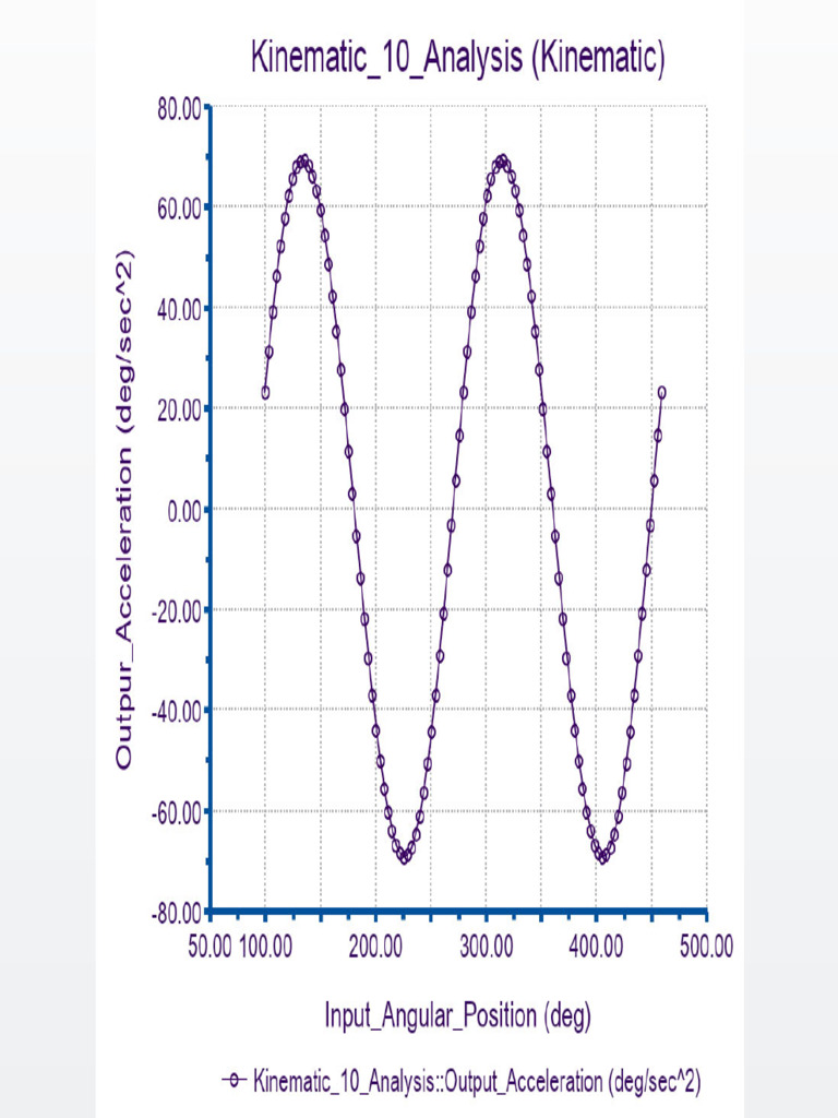 Output Acceleration 10 Degrees | PDF