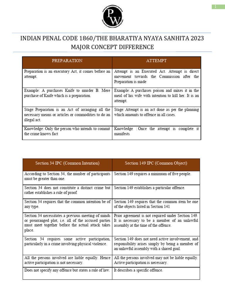 IPC-BNS Concept Differences - PDF Only | PDF