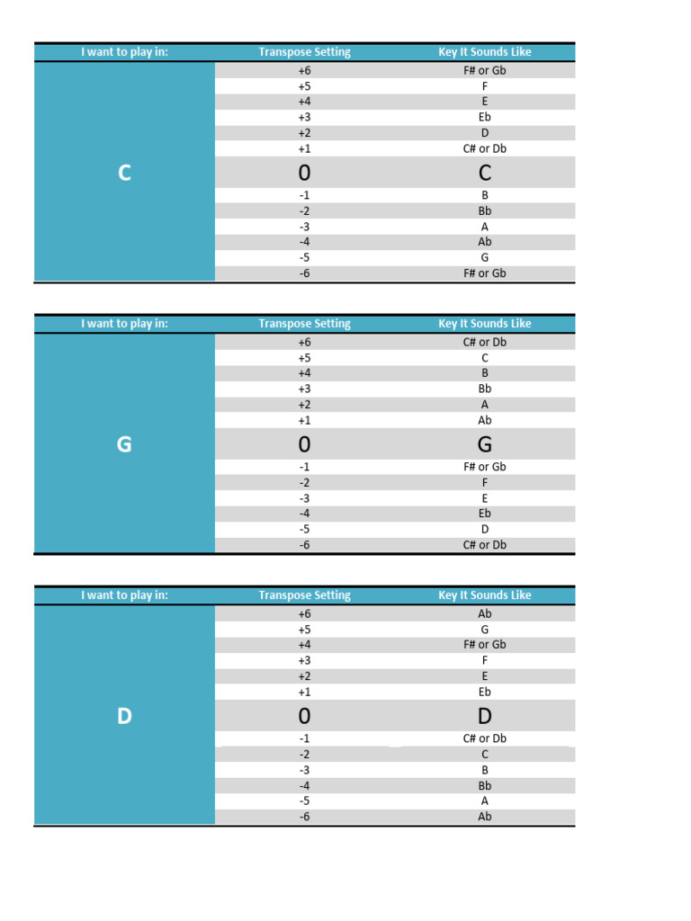 Transpose Charts | PDF