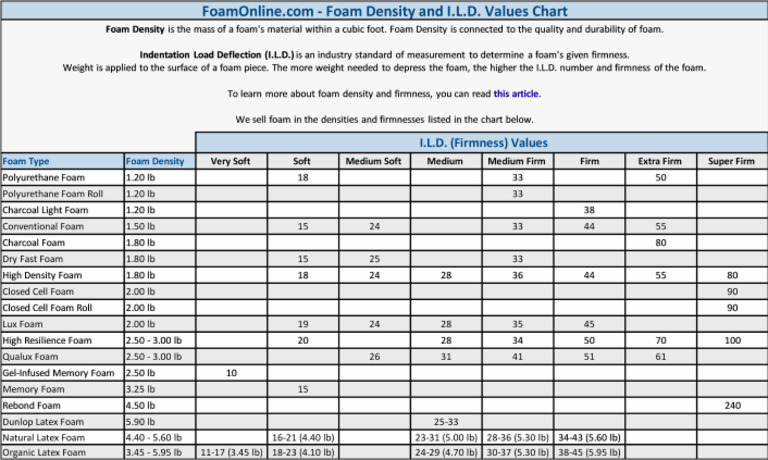Foam Firmness Ild Chart | PDF