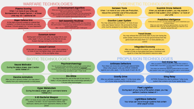 2020-11-29 TI 4 POK Tech Tree Black Text | PDF