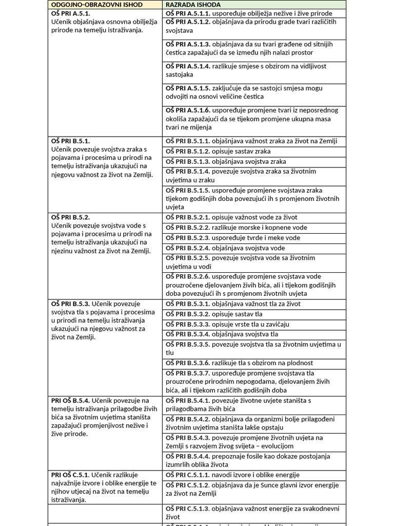 ISHODI 5.R - Prirodoslovlje - Eksp | PDF