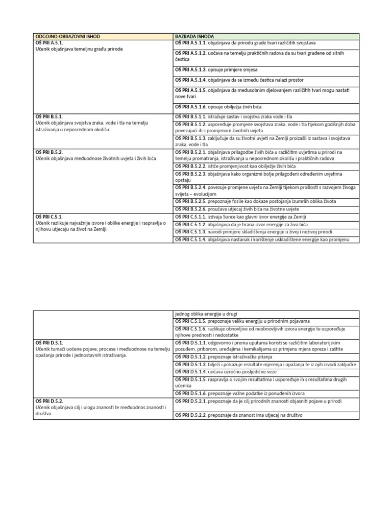 ISHODI 5R Skraceno | PDF