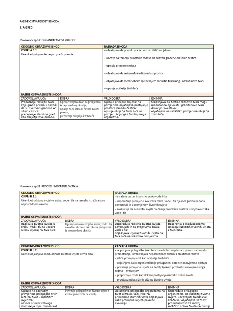 ISHODI - 5R - Razine Ostvarenosti | PDF