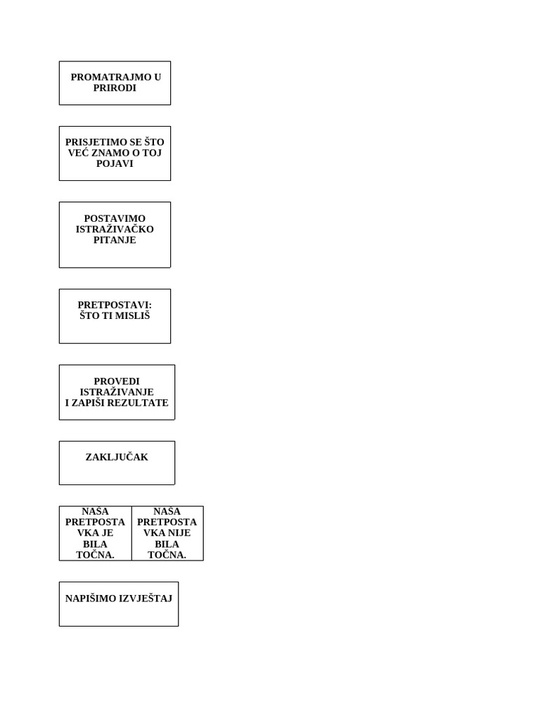Koraci Znanstvenog Istrazivanja | PDF