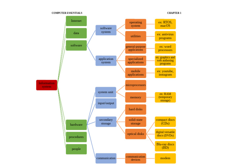 COMPUTING ESSENTIALS (CH-1) | PDF