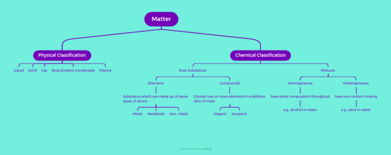 Matter Mind Map | PDF
