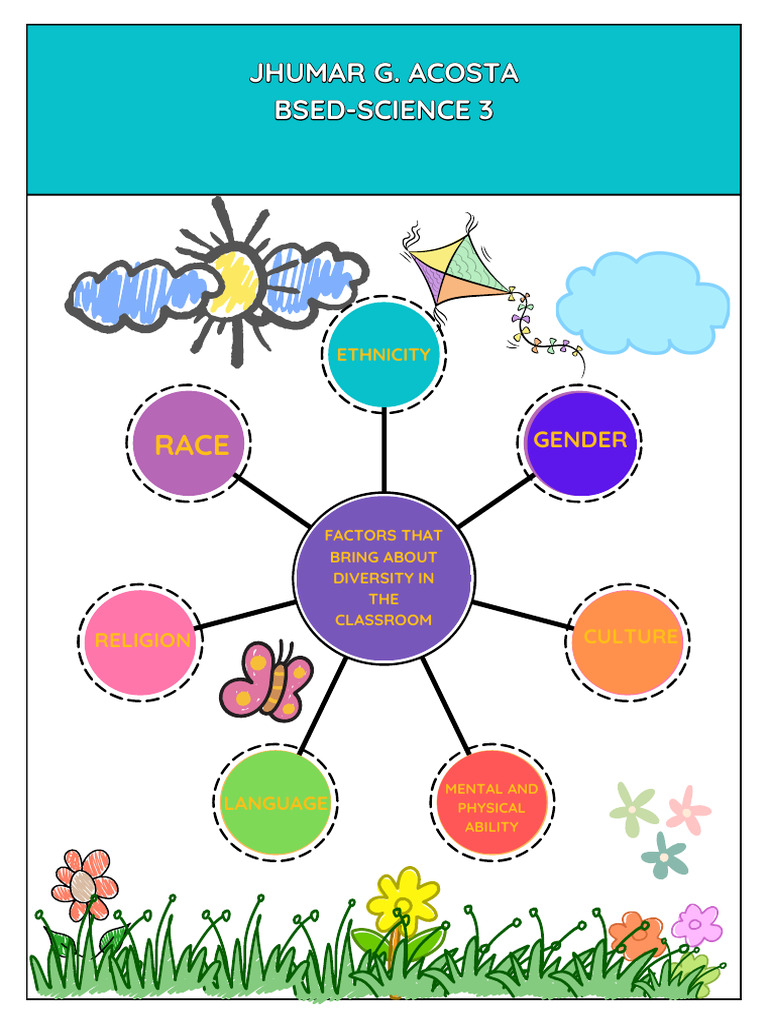 Mind Map Graphic Organizer About Teaching Strategy For Diverse Learners ...