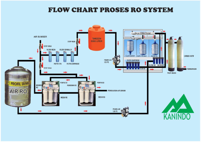 FLOWCHART RO KMJ2 | PDF