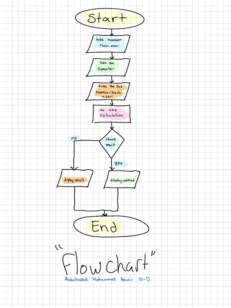 Ict Flowchart Abdulrazak 10D | PDF