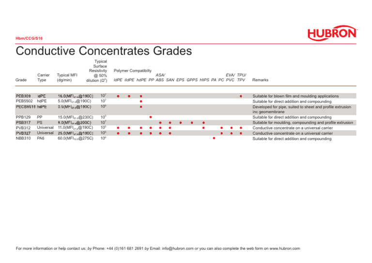 HUBRON Conductive Concentrates | PDF