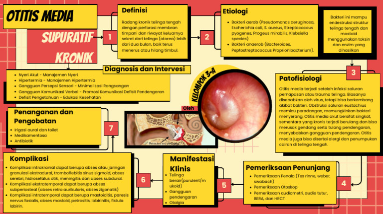 Mind Map Kelompok Otitis Kep A | PDF